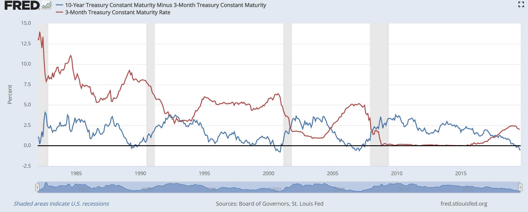 The Inverted Yield Curve - Legacy Insurance Agency Federal Reserve